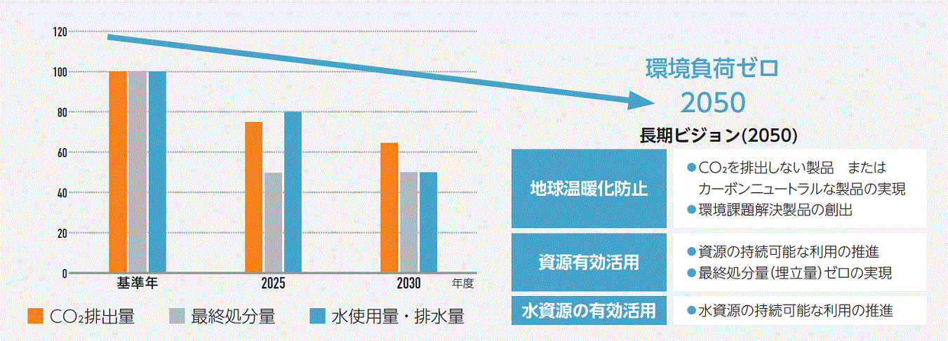 環境中長期目標、ボランタリープラン | 環境 | ESG | サステナビリティ | SWCC株式会社
